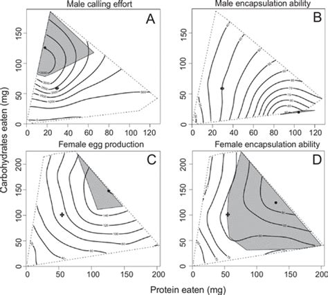 The Geometry Of Nutrient Spacebased Life History Trade Offs Sex