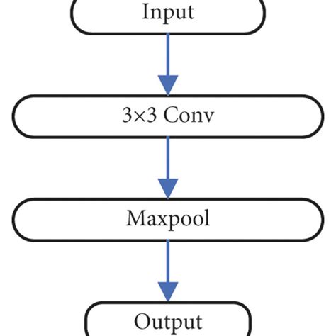 Multiscale Residual Learning Unit Download Scientific Diagram