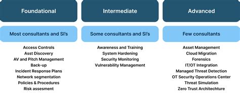 Standardise Centralise And Automate Ot Cybersecurity Operations Wa Insights
