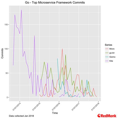 language framework popularity a look at go charting stacks