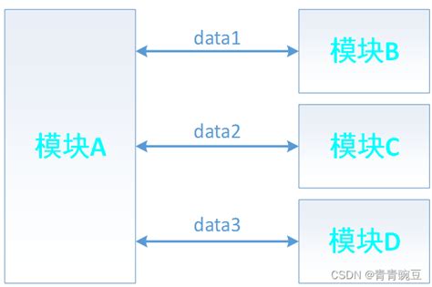 Fpga的几种经典模块划分架构 Csdn博客