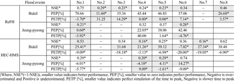 Cross Validation Results Of Refh And Hec Hms Download Table