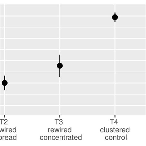 Mean Accuracy In The Treatments Of The Experiment Download