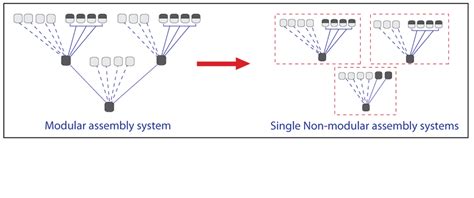 decomposition of modular assembly into non modular assembly systems
