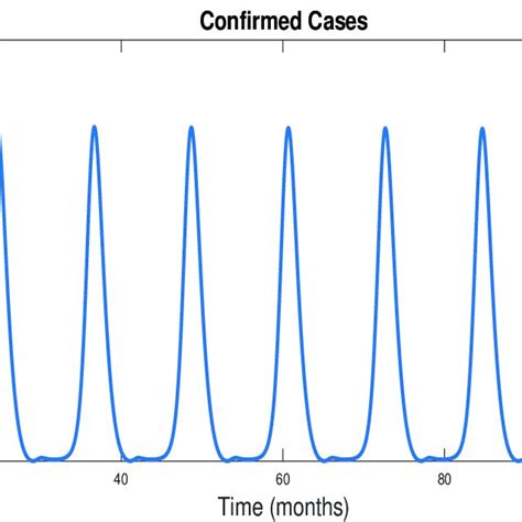 Model Fit Of The Confirmed Cases Of Lassa Fever In Nigeria From 2018 To