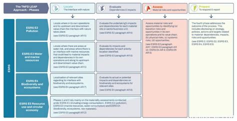 Tnfd And Efrag Publishes Correspondence Mapping For Sustainable Disclosure Standards Esg