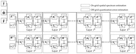 Deep Unfolding Sparse Bayesian Learning Network For Off Grid Doa