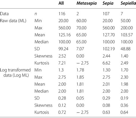 Descriptive Statistics Of Body Size ML Mm And Log ML For Extant Download Scientific Diagram