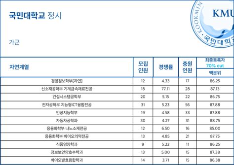 2024 국민대 정시등급 국민대학교 미대 인문 자연 수능등급 경쟁률 백분위 커트라인 입시결과 입결 공업 시각 의상 공간 영상 자동차 Ai디자인 금속 도자공예 미술