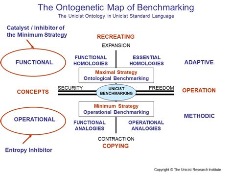 conceptual benchmarking method unicist conceptual engineering