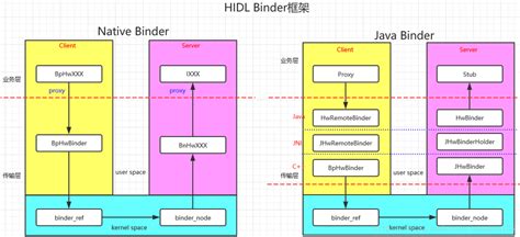 Androido Treble架构下的变化hwservice List Csdn博客