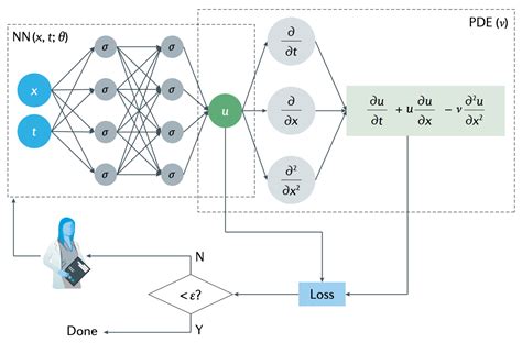 Physics Informed Neural Network