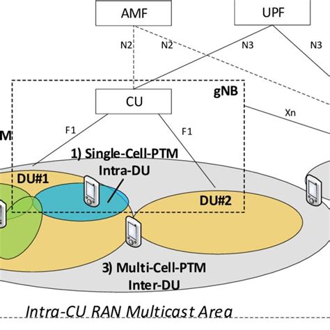 F C Protocol Stack Between GNB CU And GNB DU Download Scientific Diagram