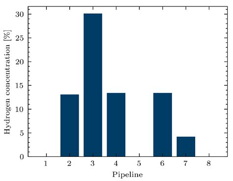 Simulation Of Coupled Power And Gas Systems With Hydrogen Enriched
