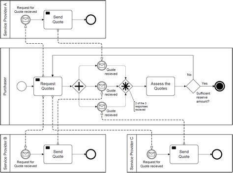 BPMN Ideas Business Process Business Analysis Business Process Management