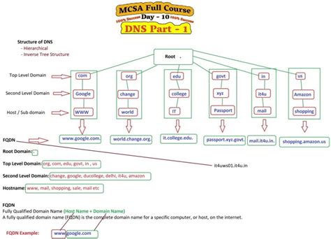 Mcsa Full Course Day 10 Dns Part 1 Windows Server