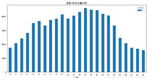 使用python进行广告点击率的预测python预测用户对部分文章的点击概率 Csdn博客