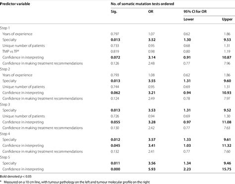 Table 4 From Factors Influencing Cancer Genetic Somatic Mutation Test