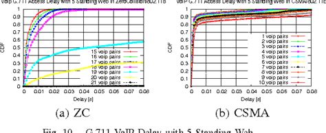 Figure 10 From Design And Analysis Of A Zero Collision Mac Protocol Semantic Scholar