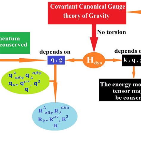 Scheme Of The Connection Between The Dynamical Hamiltonian Dependence