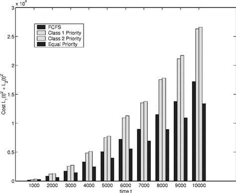 Comparing The Convex Cost Function For The Poisson Arrival Pattern Download Scientific Diagram