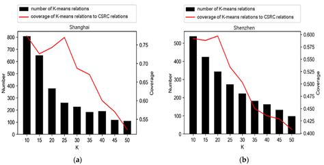 Stock Market Analysis Using Time Series Relational Models For Stock