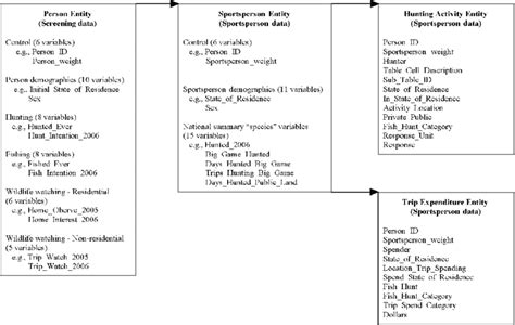 A Relational Data Structure For Selected Components Of Fhwar Data Download Scientific Diagram