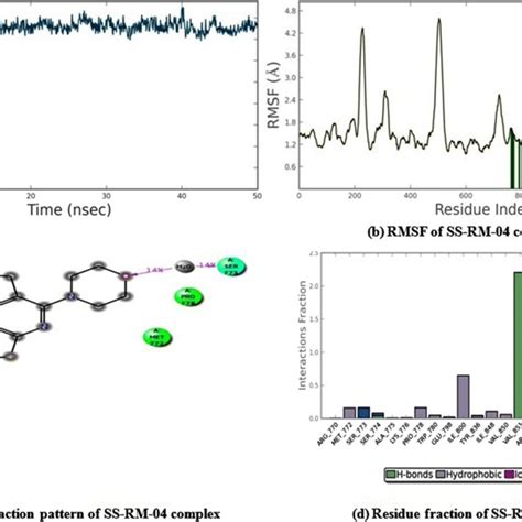 Molecular Dynamics Simulation Results Of Ss Rm 04 A Rmsd Of Ss Rm 04