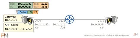 Router How Is An IP Packet Sent To The Gateway Network Engineering Stack Exchange
