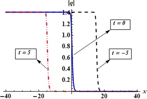 Soliton Propagation Of Anti Kink Solution 32 For Download