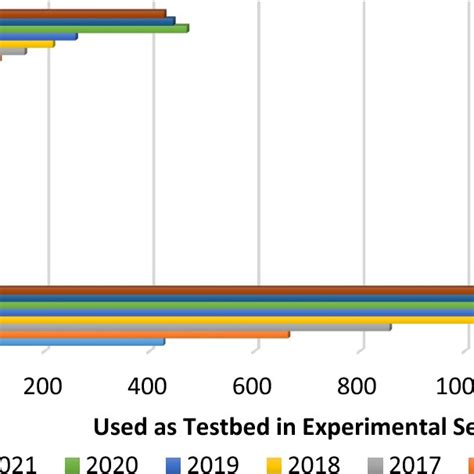 Work Done On Different Emulators Used In Sdn Download Scientific Diagram