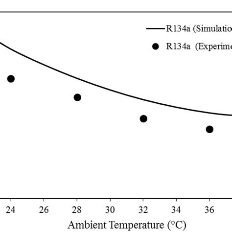 Variation Of Theoretical Cop With Ambient Temperature Download