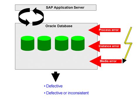 What Is Database Error In Dbms