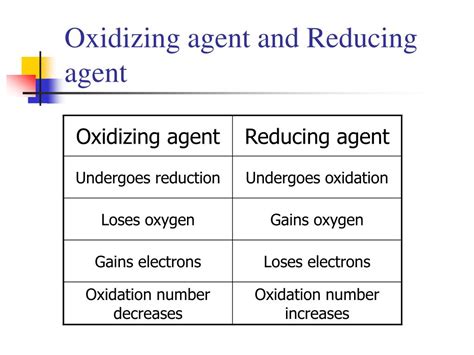 Ppt Redox Reactions Powerpoint Presentation Free Download Id5402190