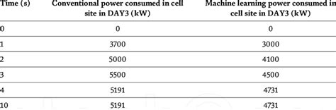 comparison between conventional and machine learning power consumed in
