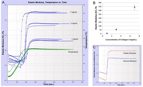 Tuning The Elastic Moduli Of Corning® Matrigel® And Collagen I 3d Matrices By Varying The