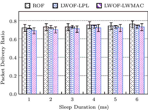 Packet Delivery Ratio Of Different Forwarding Schemes For Sensor Download Scientific Diagram