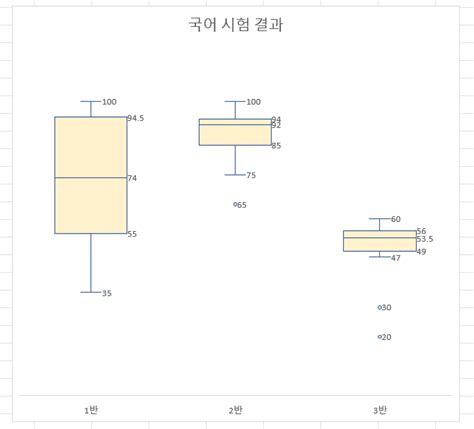 엑셀통계 엑셀에서 상자수염 차트box And Whisker Plot 그리기 네이버 블로그