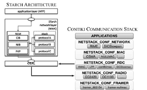 STarch Porting To The Contiki OS Download Scientific Diagram