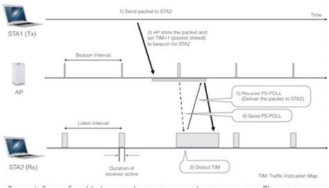 Save Power In IoT And WLAN Systems