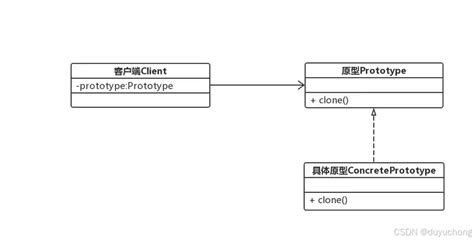 Java设计模式 原型（prototype） Csdn博客
