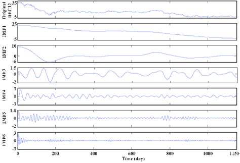 The Decomposition Of Dec12 Using The Vmd Algorithm Download Scientific Diagram