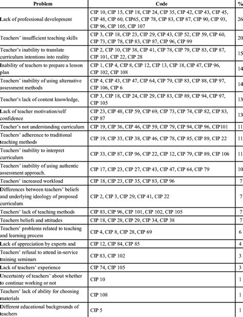 Curriculum Implementation Problems Related To Teachers Download Scientific Diagram