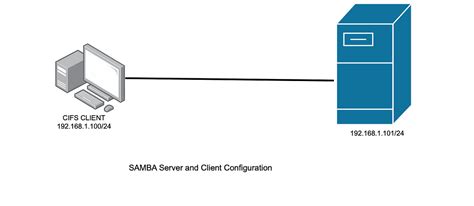 How To Install And Configure Samba In Rhel09 Centos Stream 09 By