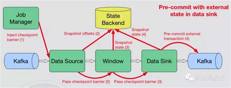 Flink结合kafka实现端到端的一致性 We Learn Flink Flink结合kafka实现端到端的一致性 We Learn Flink