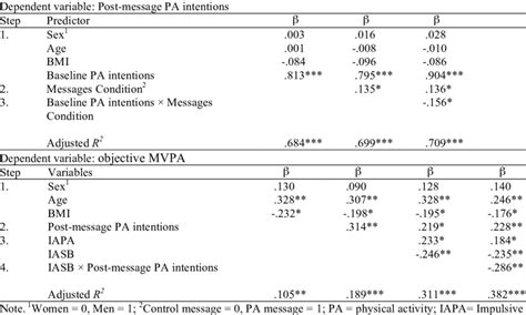summary of hierarchical regression analyses for variable predicting