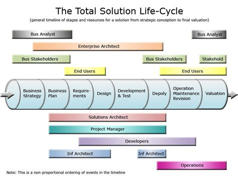 Product Life Cycle Template Module 1 The Total Solution Life Cycle