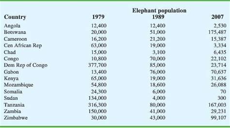Solved Use Methods Of Descriptive Statistics To Summarize The Data