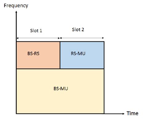Relay Assisted Mmwave Cellular Network Frame Struc Ture Download