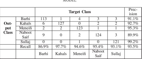table i from date fruit classification system using deep transfer